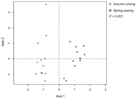Redundancy Analysis Rda Biplot Showing Relationship Between Detected