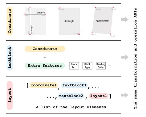 Melissa Dell Layout Parser