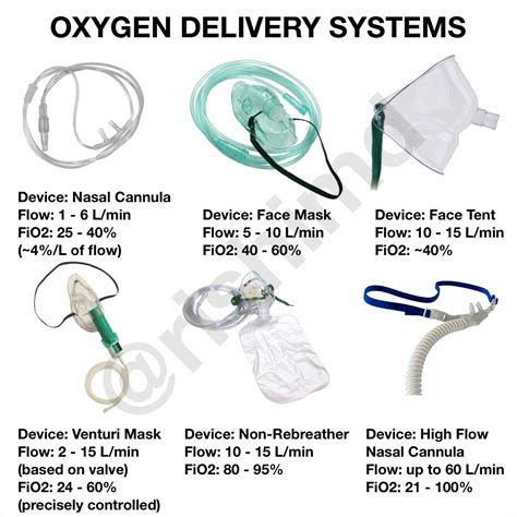 Oxygen Delivery Deviceswhat To Know Emergency Nursing Pediatric Nursing Nursing Student Tips Oxygen Delivery Deviceswhat To Know Emergency Nursing Pediatric Nursing Nursing Student Tips