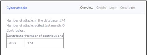 Figure 1 From A Taxonomy For Large Scale Cyber Security Attacks Semantic Scholar