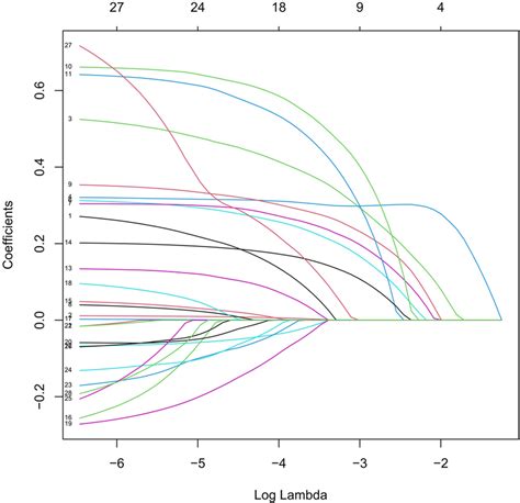 Relationship Between The Log Lambda And The Mean Squared Error In The