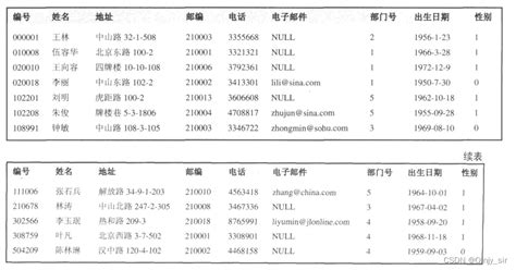 数据库实验一 创建数据库和表以及表操作 实验报告 数据库及数据库中对象的建立实验 包括库、表的创建 完整性、用户、权限控制、视图 csdn博客