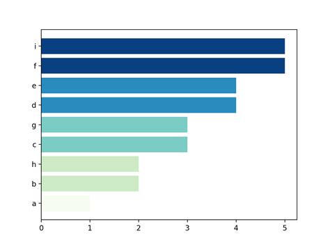 63 Bar Plot — Python Seekho