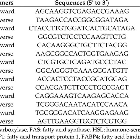 Primers Used For Real Time Quantitative Pcr Download Scientific Diagram