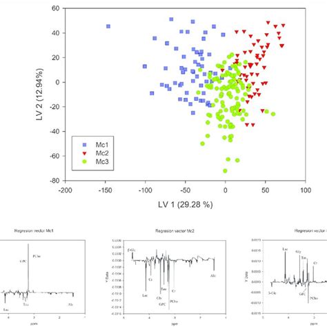 results from pls da of metabolic clusters a score plot of the two
