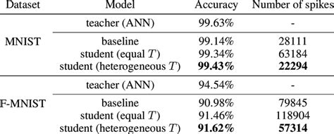 Performance Comparison Between The Models On The Mnist And