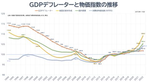 Gdpデフレーターと消費者物価指数の推移 Graphl