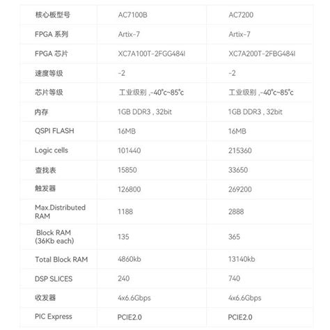 Alinx Xilinx Artix7 Fpga开发板xc7a100t 200t光纤ax7102 Ax7202