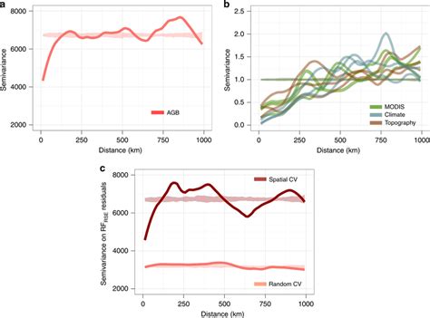 Spatial Autocorrelation Within Model Input Variables And Download Scientific Diagram