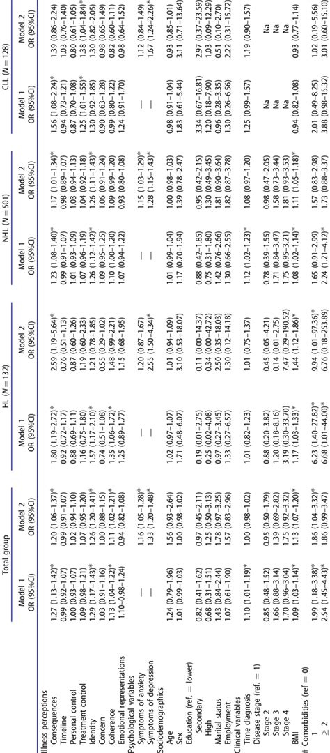 Summary Of Hierarchical Multivariable Logistic Regression Analyses On