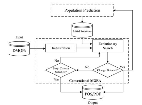 论文学习——动态多目标优化的多视图预测进化搜索学习choudongxi 2048 Ai社区