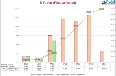 Setting Up P6 S Curve Report In Excel