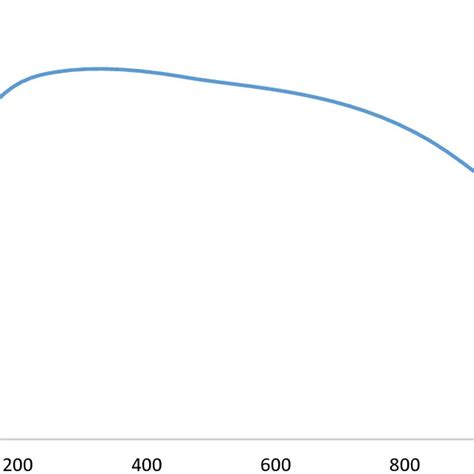 A Double Gate Finfet B Tri Gate Finfet B Ig Finfet Vs Dg And Tg Download Scientific