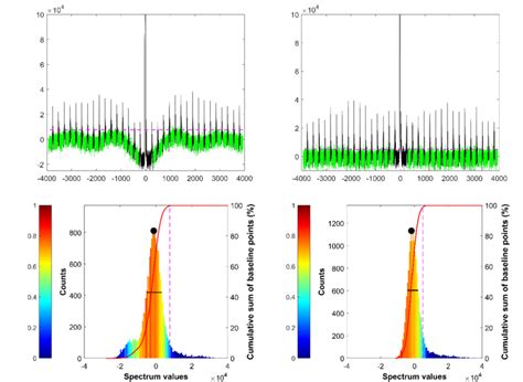 Figure S1 Noise Distribution Before And After Baseline Correction