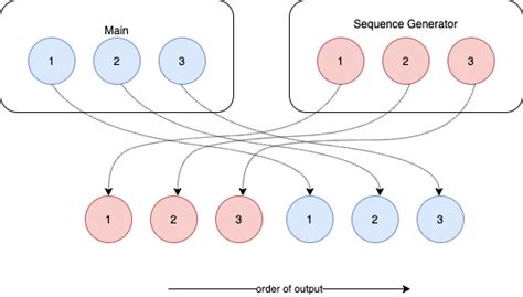 Kotlin Flow A Much Better Version Of Sequence By Elye Mobile App