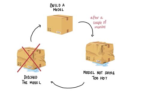 Machine Learning Illustrated Incremental Learning Towards Data Science