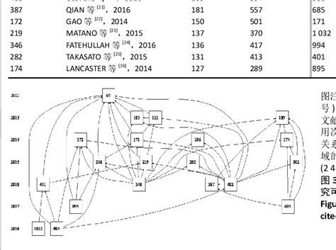 Figure 3 From Research Hotspots Of Organoid Models In Recent 10 Years A Search In Domestic And