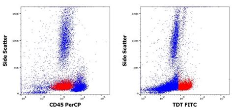 Analysis Of Tdt Expression In Cytometry Practice Exbio Antibodies