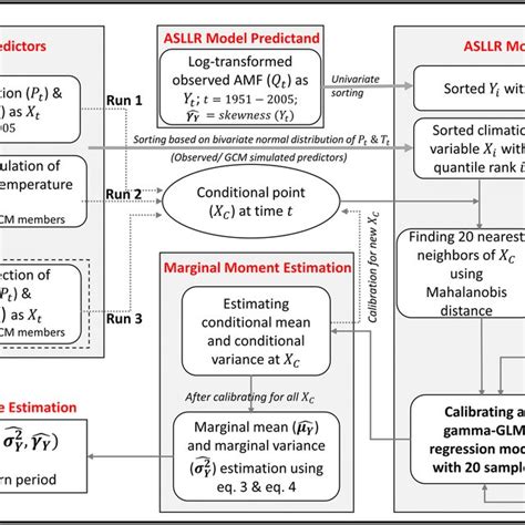 Flowchart Of The Proposed Climateinformed Flood Projection Framework Download Scientific
