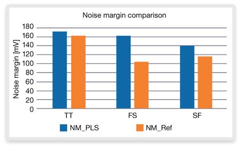 Applying Sub Threshold Circuit Techniques To Iot Device Design Tech Design Forum Techniques