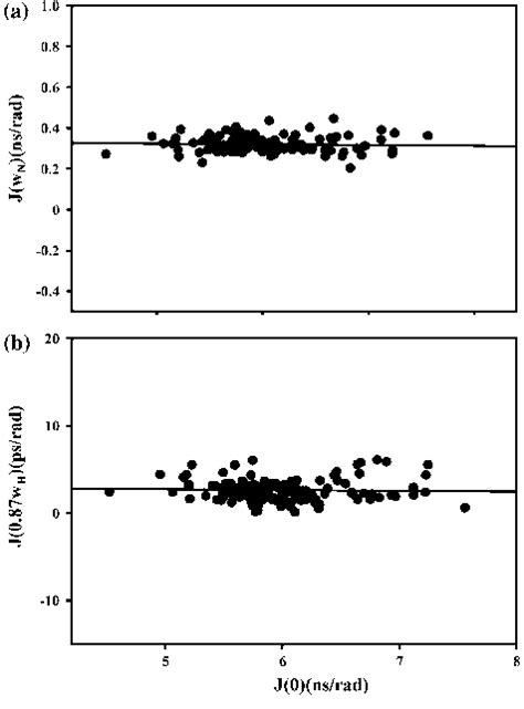 Top The Spectral Density Functions Jx N Versus J0 For Nonmyr