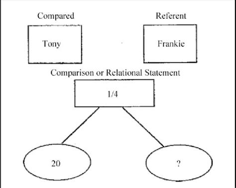Multiplicative Comparison Problem Representation Source From Schemas Download Scientific