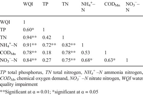 Correlation Matrix Among The Water Quality Parameters And Wqi