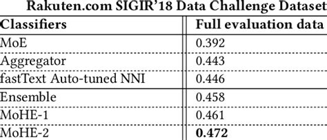 macro f1 scores from the models and frameworks discussed here for the