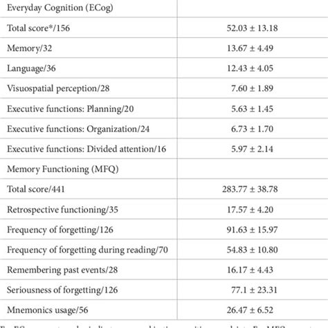 Self Reported Subjective Cognitive Complaints Download Scientific