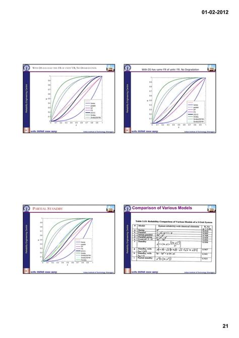 3 Reliability Modelling Pdf Operating Systems Computer Software
