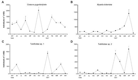 Temporal Variation In Density Mean Per Replicate Standard Deviation Download Scientific