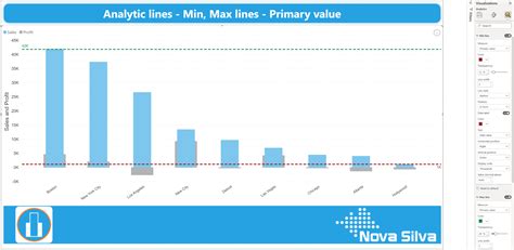 Adding Analytic Lines To A Lipstick Column Power Bi Visuals By Nova Silva