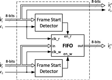 Block Diagram Of The Synchronization Module Implemented In The Case Study Download Scientific