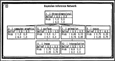 Figure 1 From Bayesian Inference Networks And Spreading Activation In