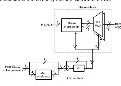 Figure 4 From A Spread Spectrum Clock Generator With Controllable Frequency Modulation Profile