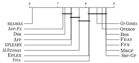 CD Plots For Noise Level 0 01 Download Scientific Diagram