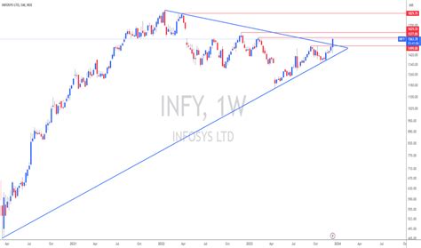 INFOSYS LTD Trade Ideas NSE INFY TradingView India
