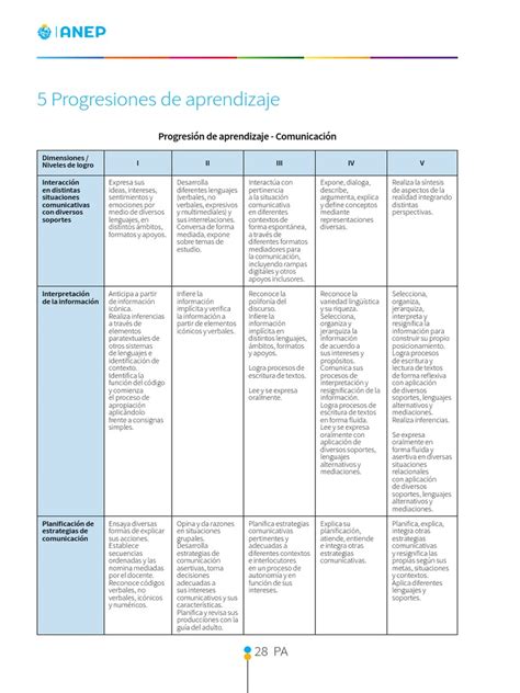 Progresiones De Aprendizaje Pdf Pdf