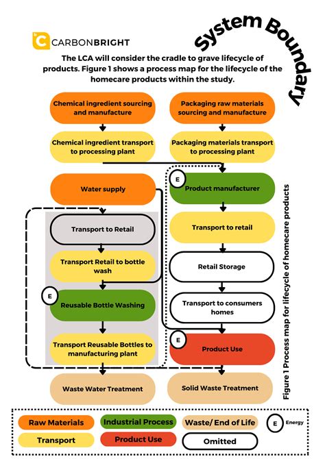 Lca Life Cycle Assessment The 4 Stages Carbonbright