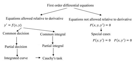 Basic Concepts Of The Theory Of Differential Equations Download Scientific Diagram