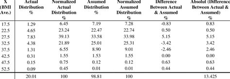 Comparison Between Assumed And Actual Distribution Download Scientific