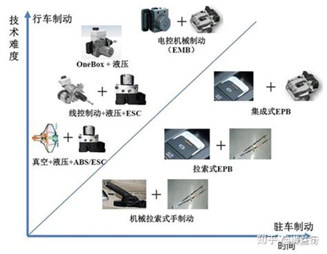 底盘域控系列 1 线控制动基础 知乎
