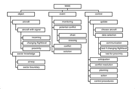 Simplified Class Hierarchy For The Working Memory Elements Download Scientific Diagram