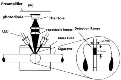 Figure 1 From A Cigarette Surface Defect Detection System Based On Data Acquisition Card