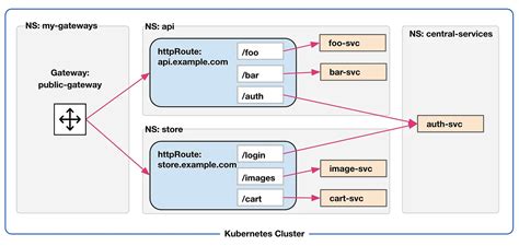 Kubernetes Custom Host Dns Entry We Are Looking To Add A Custom Host Dns… By Syed Muhammad