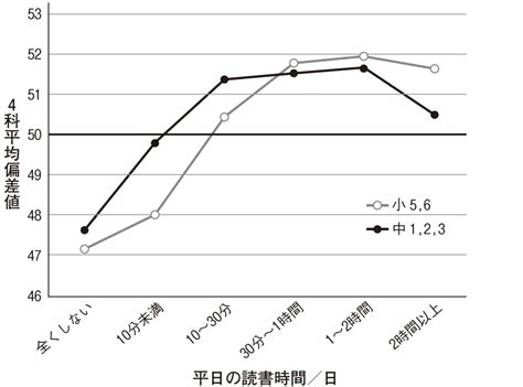 学力と読書の関係 読書 学力 関係 Qayo
