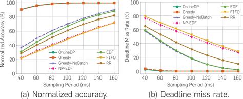 Taming Algorithmic Priority Inversion In Mission Critical Perception Pipelines Communications