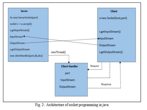 Design Of An Effective Socket Programming Based Multi Client Chat Application
