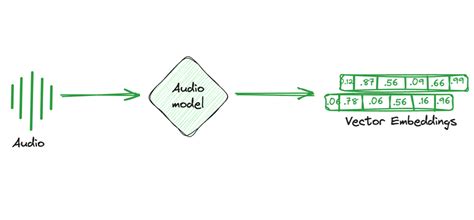10个最常用的音频嵌入模型 汇智网
