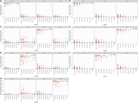 Boxplot With The Distribution Of Ancestry Inferences Of Individuals Download Scientific Diagram